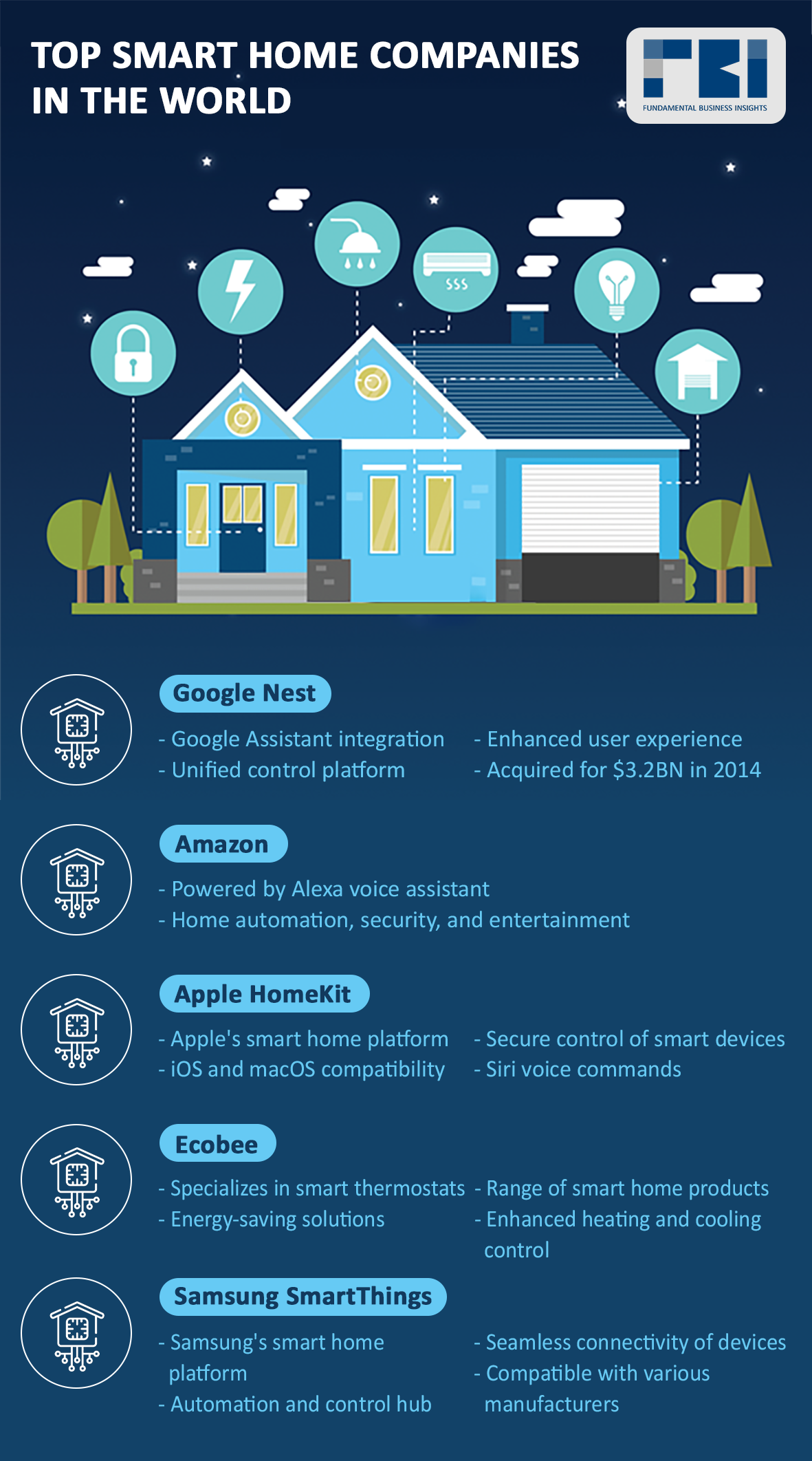 Top Smart Home Companies in the World